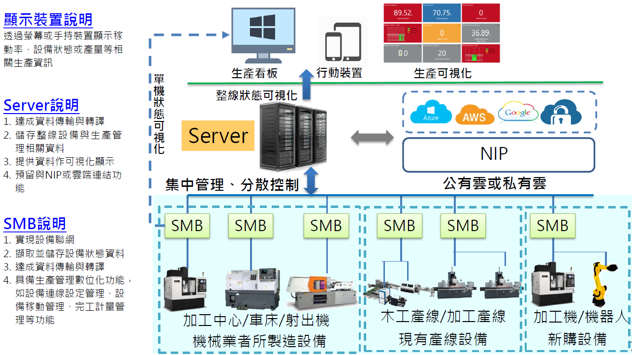導入SMB達成設備聯網 可享有50%政府補助